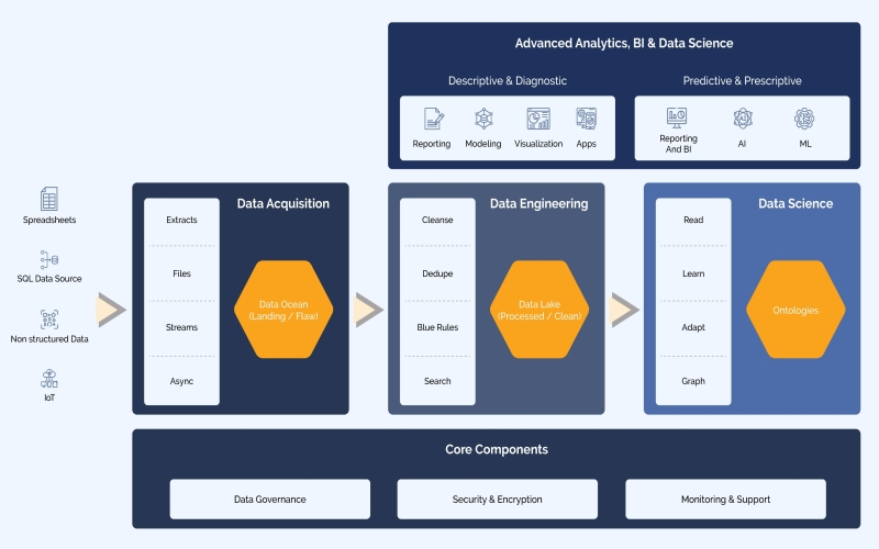 How Data Integration and Data Lakes Power Modern Analytics